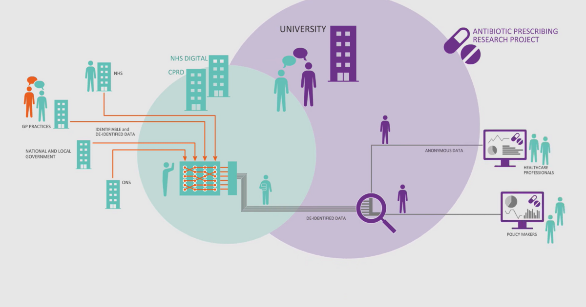 How is data used on an NHS antibiotic prescribing research project ...